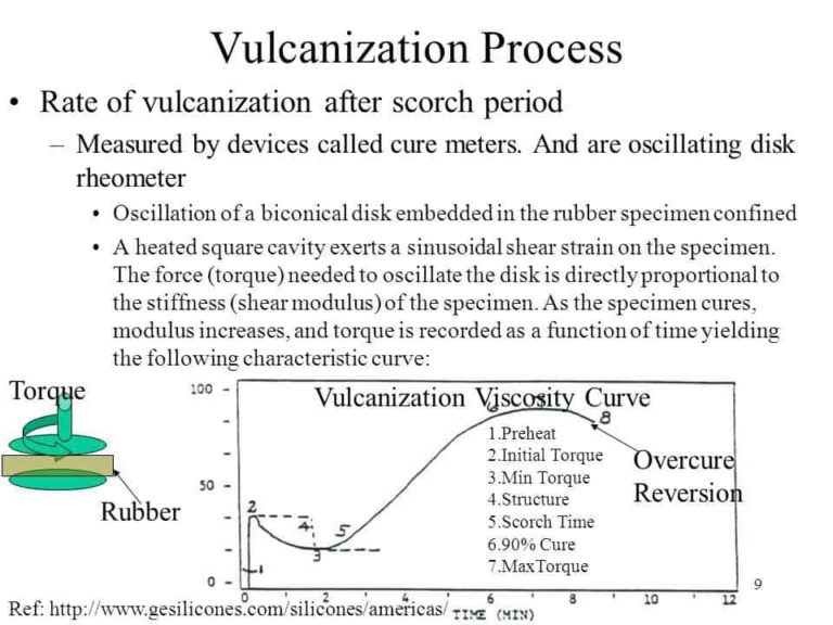 Understanding Rubber Vulcanization and its Processes - chembroad